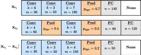 Figure 12 From Designing Optimal Convolutional Neural Network Architecture Using Differential