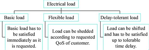 Classification Of Electrical Load Download Scientific Diagram
