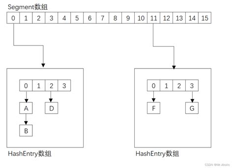 Java集合类面试十七】、介绍一下concurrenthashmap是怎么实现的？ 阿里云开发者社区