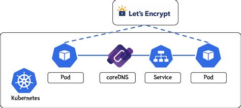 Using A Wildcard Certificate Within Your Kubernetes Cluster By Martin Hodges Medium