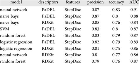 Fivefold Cross Validation Statistics Feature Selection Method And Download Scientific Diagram