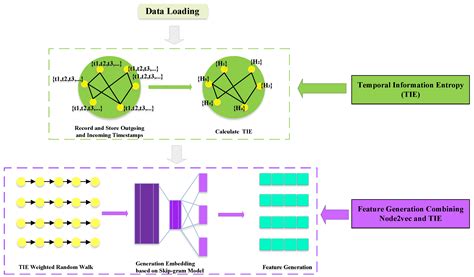 Link Prediction In Dynamic Social Networks Combining Entropy Causality And A Graph