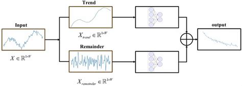 Schematic Diagram Of Data Decomposition For The Dlinear Model Download Scientific Diagram