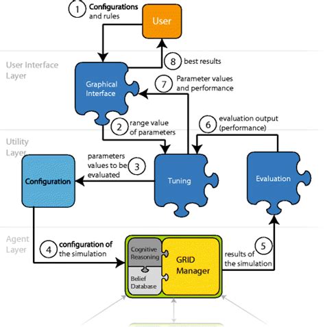 The Interactions Between The Simulation Layers When The Auto Tuning