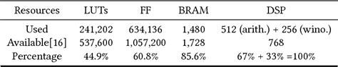 Table 3 From Sparse Winograd Convolutional Neural Networks On Small