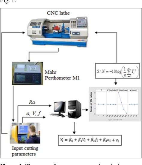 Figure 1 From Modelling And Optimization Of The Surface Roughness In High Speed Hard Turning