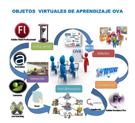 Objetos Virtuales De Aprendizaje Ova Ecured