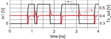 Simulated Output Waveforms Of Tx Download Scientific Diagram