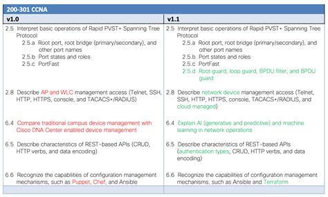 2025 Cisco Ccna 200 301 Examen Blanc Et Test Pratique Spoto