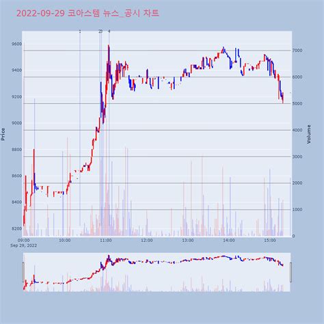 코딩 주식 파이썬 2022 09 29 특징주 코아스템 푸른저축은행 세종메디칼 체시스 현대약품 빅텍 케어랩스 세아제강지주 한국전자금융 이엔플러스
