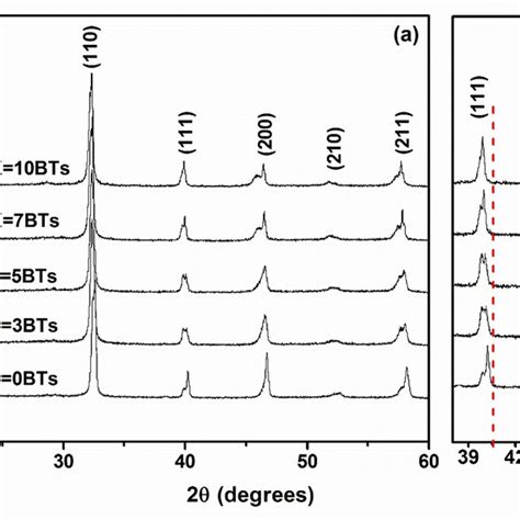 A Xrd Patterns And B Expanded Xrd Patterns For 2θ 38°48° Of Sintered