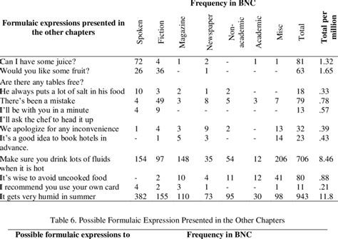 Formulaic Expressions Presented In The Other Chapters Download