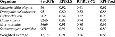 Comparing The Accuracy Of Rpirls With Other Methods In Predicting Download Scientific Diagram