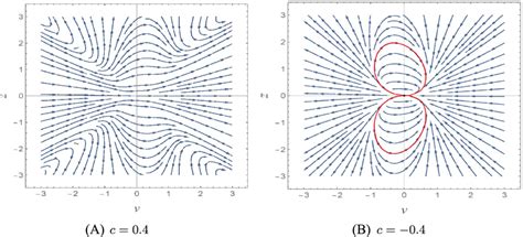 Local Behavior Of The Singular Point Of The System 35 For