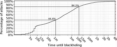 Figure 1 From A First Joint Look At Dos Atacks And Bgp Blackholing In The Wild Semantic Scholar