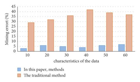Comparison Of Mining Errors Of Different Mining Methods Download