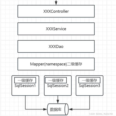 Spring Mybatis框架常见面试题 Csdn博客 Spring Mybatis框架常见面试题 Csdn博客