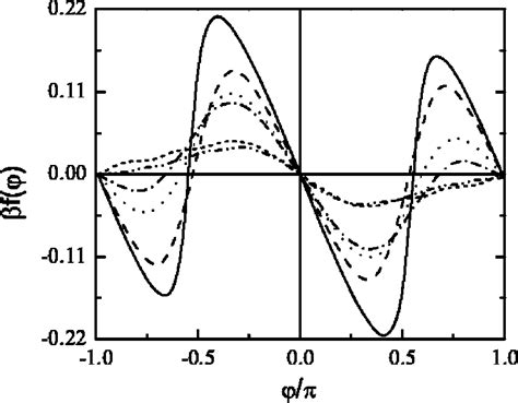 Josephson Current Through A Junction As A Function Of The Phase
