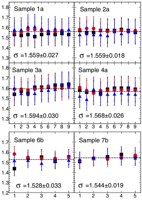 14 C Production Cross Sections For Each Carbon Sample In The Two Ams