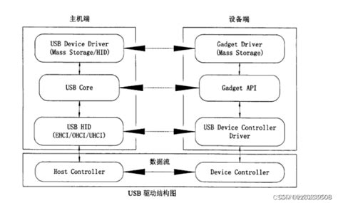 linux之 usb驱动框架 usb skeleton c usb驱动源码分析 3 csdn博客
