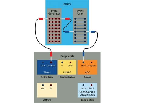Event System Microchip Technology