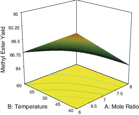 1 Interaction Between Temperature And Molar Ratio Download Scientific