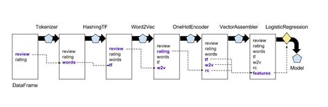 Spark Pipelines Elegant Yet Powerful Rdatascience