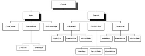 Triangle Regional Model Trm Institute For Transportation Research