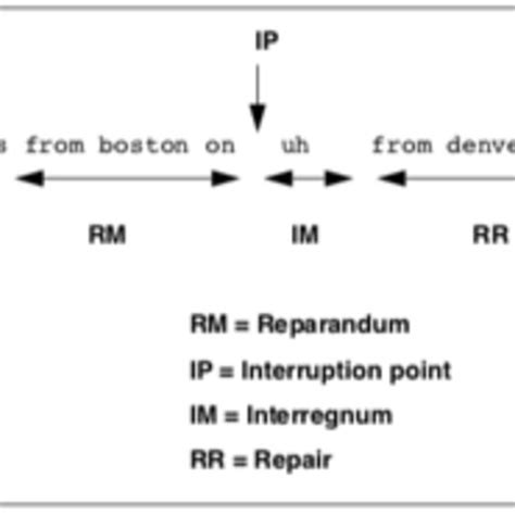Disfluency Regions Shriberg 1994 Download Scientific Diagram