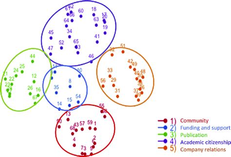 Cluster Analysis With Five Clusters Download Scientific Diagram