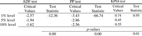 Adf Pp And Kpss Unit Root Tests For The Log Transformed Prices