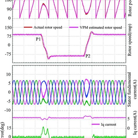 Rotor Position Estimation With Different Current Sampling Delay Time
