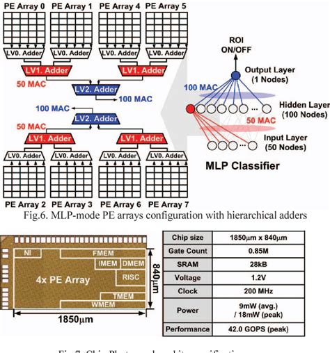 Table Ii From A 19njpixel Embedded Deep Neural Network Processor For
