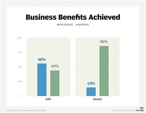 SAP ERP Vs Oracle ERP Which System Is Best For You