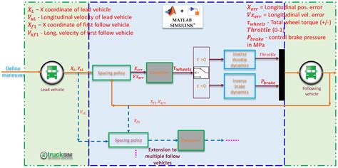 Machines Free Full Text Pid Based Longitudinal Control Of Platooning Trucks