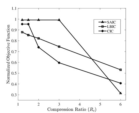 A Performance Comparison Between Several Multi Agent Communication And Download Scientific