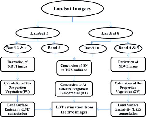 lst retrieval workflow download scientific diagram