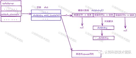 Redis 发布订阅 pub sub 的实现原理及避坑场景 腾讯云开发者社区 腾讯云