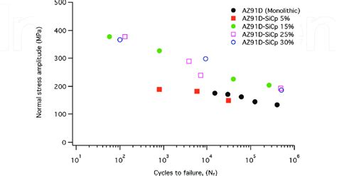 The Effect Of Different Volume Fractions Of Sicp On The Stress Life Download Scientific Diagram