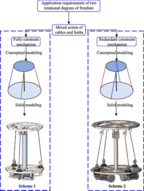 Conceptual Design And Error Analysis Of A Cable Driven Parallel Robot Robotica Cambridge Core