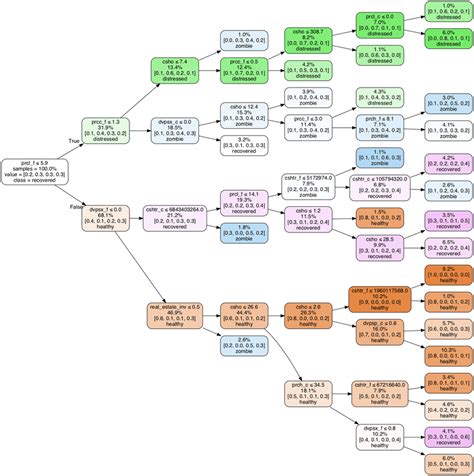 Figure A8 Multi Class Decision Tree United States The Figure Shows Download Scientific