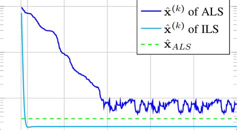 Example Of Errors Of Ils And Als Download Scientific Diagram