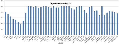 Species Resolution Of Single Loci And 2 Locus Combinations Percent Download Scientific Diagram