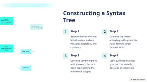 Copy Of Introduction To Parse Trees And Syntax Trees Pptx