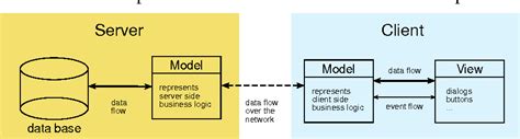 Figure 1 From Design And Implementation Of A Mvc Based Architecture For