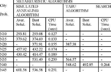 Comparison Of Best Known Solutions In Terms Of Sa And Ts Algorithms
