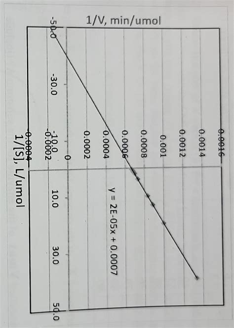 Solved 8 In The Double Reciprocal Plot Below Calculate The