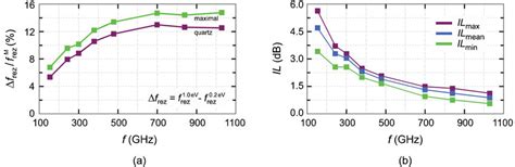 Tunability And Loss Analysis For The Graphene On Quartz Waveguide Download Scientific Diagram
