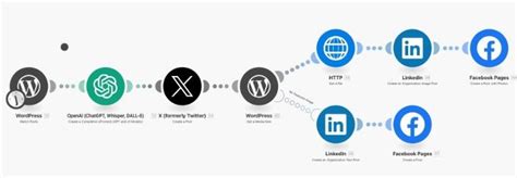 Steven Zammit On Linkedin A Chatgpt Powered Automation That Posts Your Blog Content Across