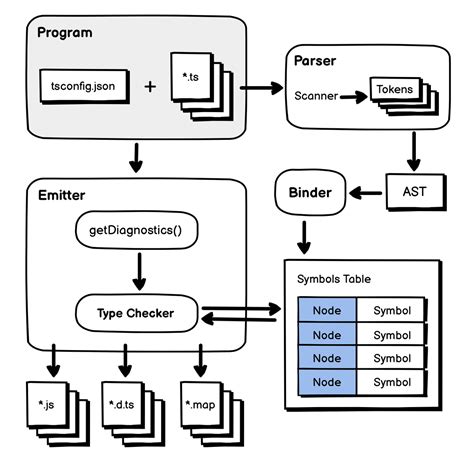 Khám Phá Cách Hoạt Động Của Typescript Compiler 200lab Blog